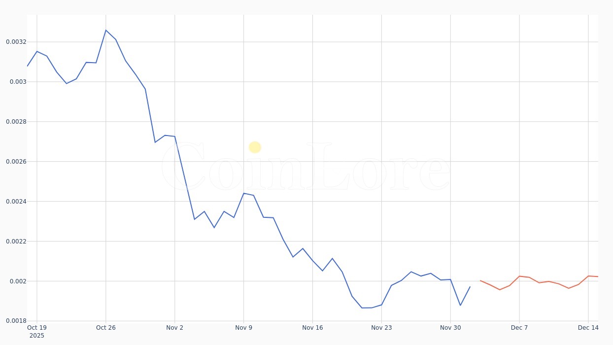 dogwifhat short-term price prediction