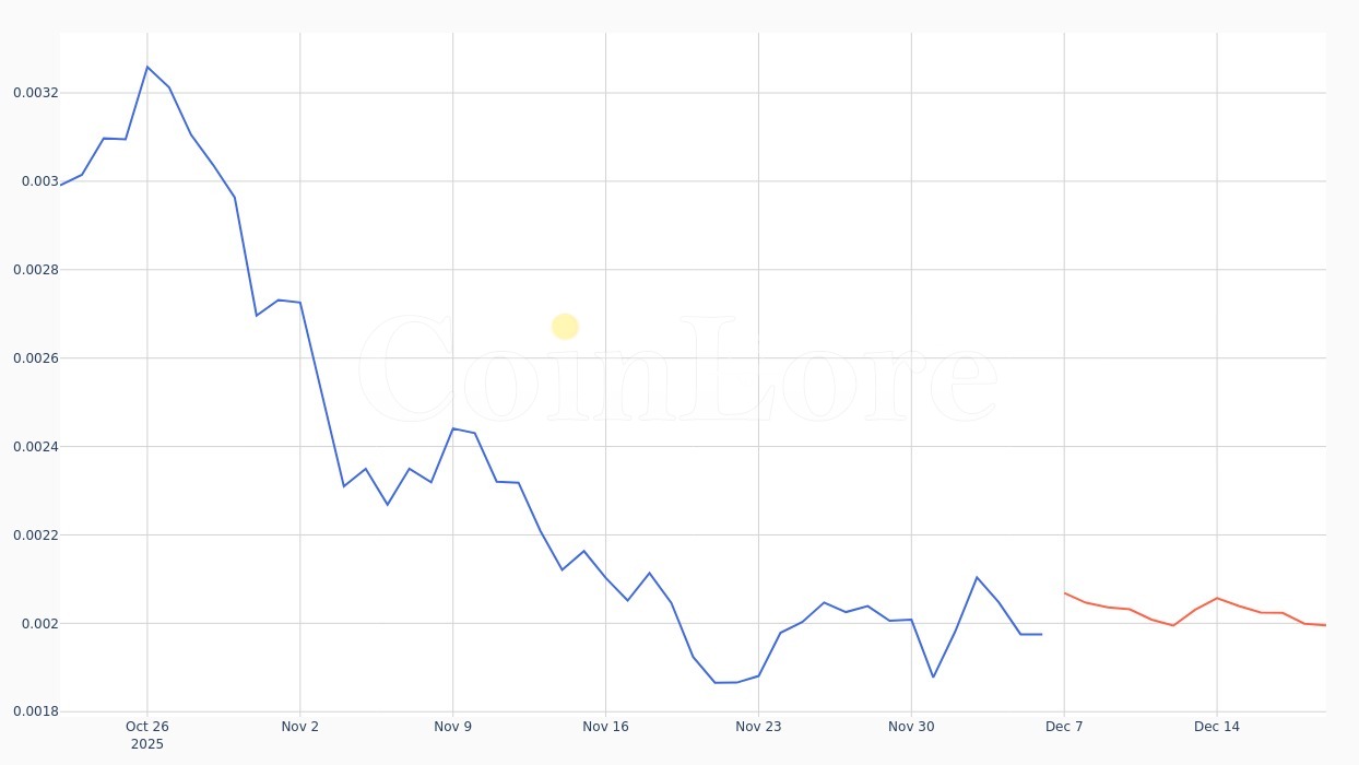 dogwifhat short-term price prediction