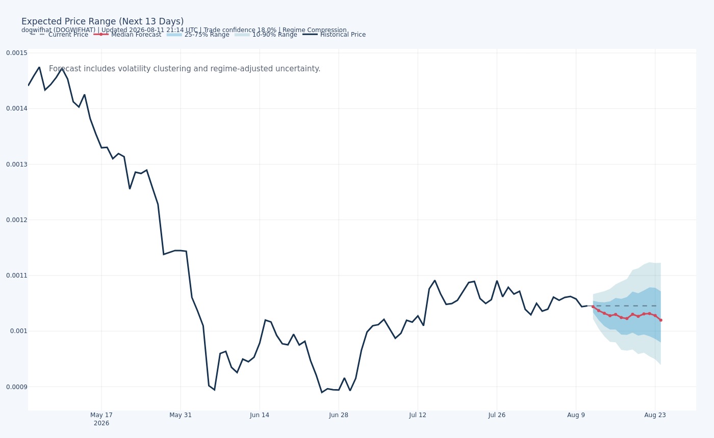 dogwifhat price forecast next 13 days with confidence range and prediction bands