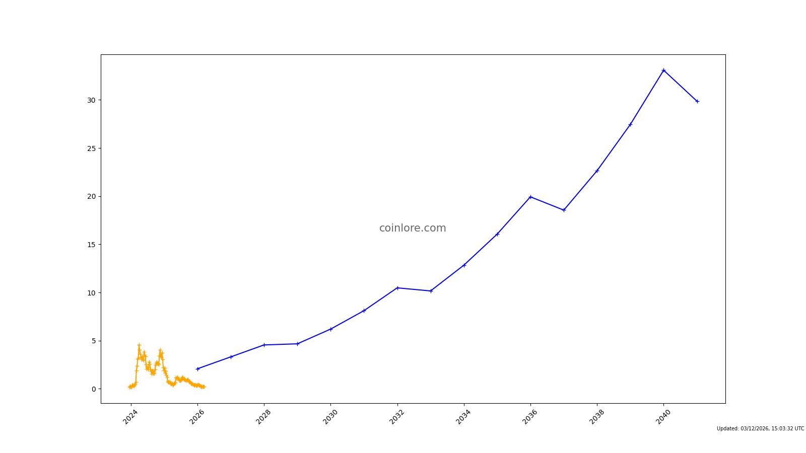 dogwifhat uzun vadeli fiyat tahmini