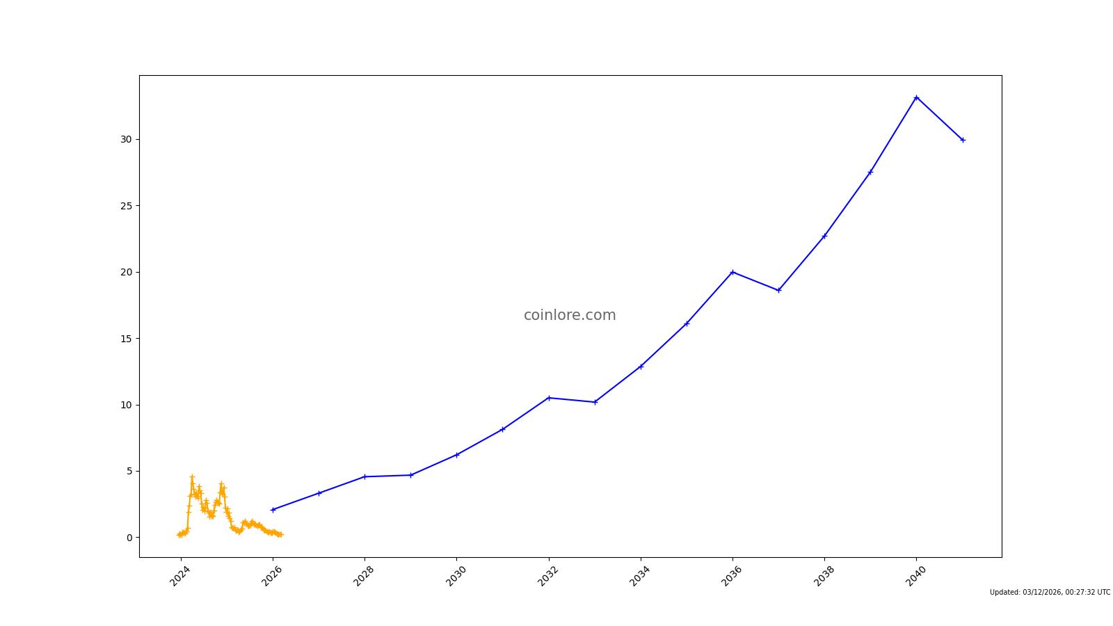 Predicción del precio de dogwifhat a largo plazo
