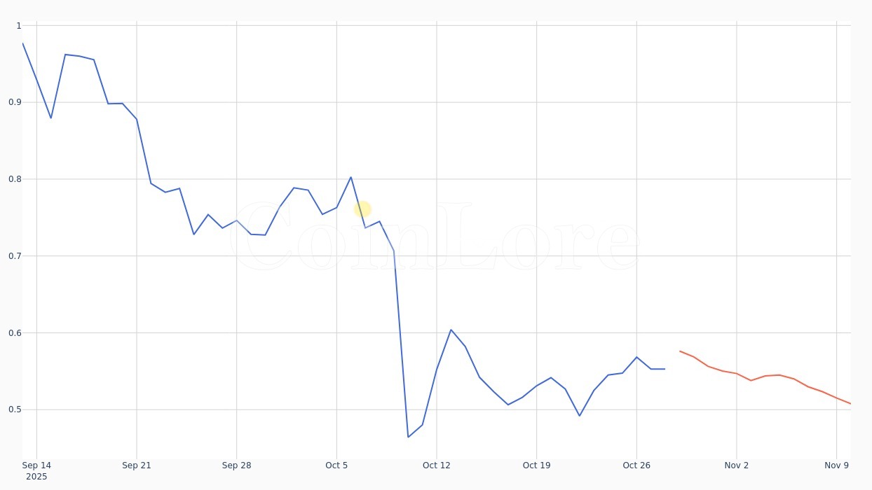 Predicción del precio a corto plazo de dogwifhat