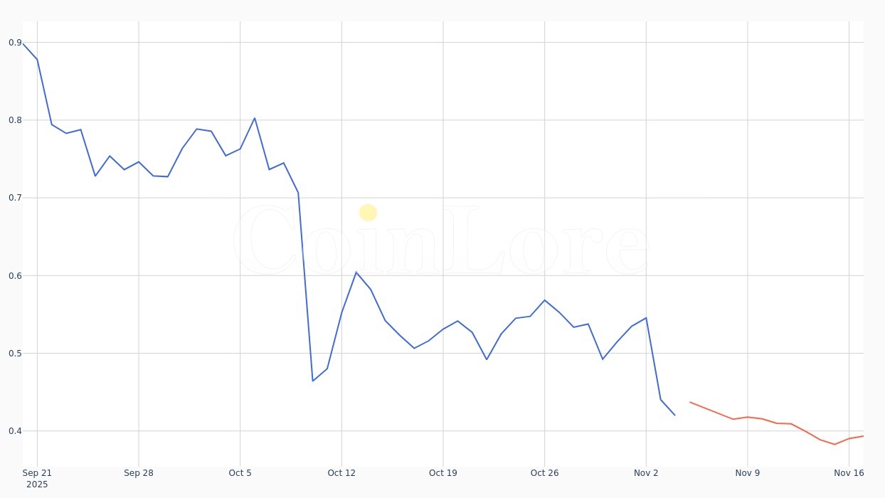 dogwifhat kısa vadeli fiyat tahmini