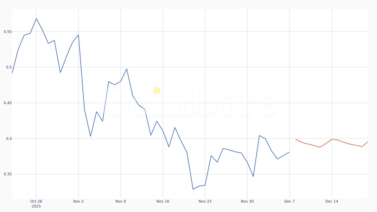 dogwifhat kurzfristige Kurs prognose