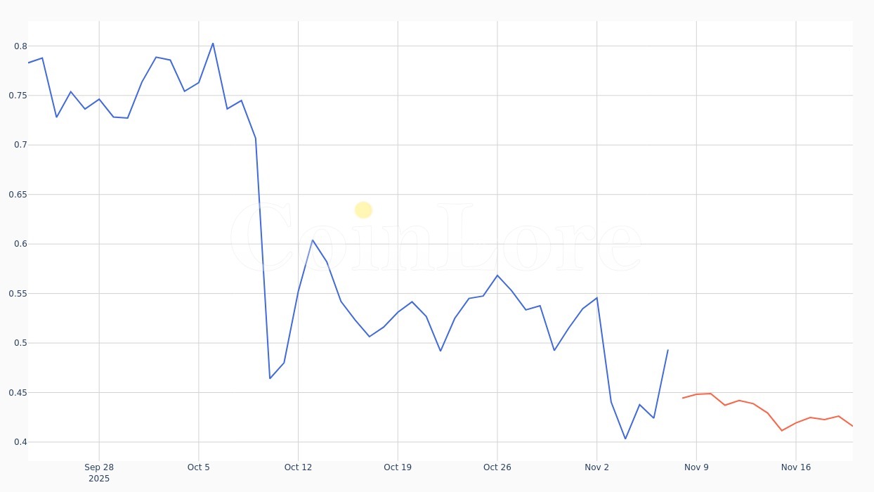 dogwifhat short-term price prediction