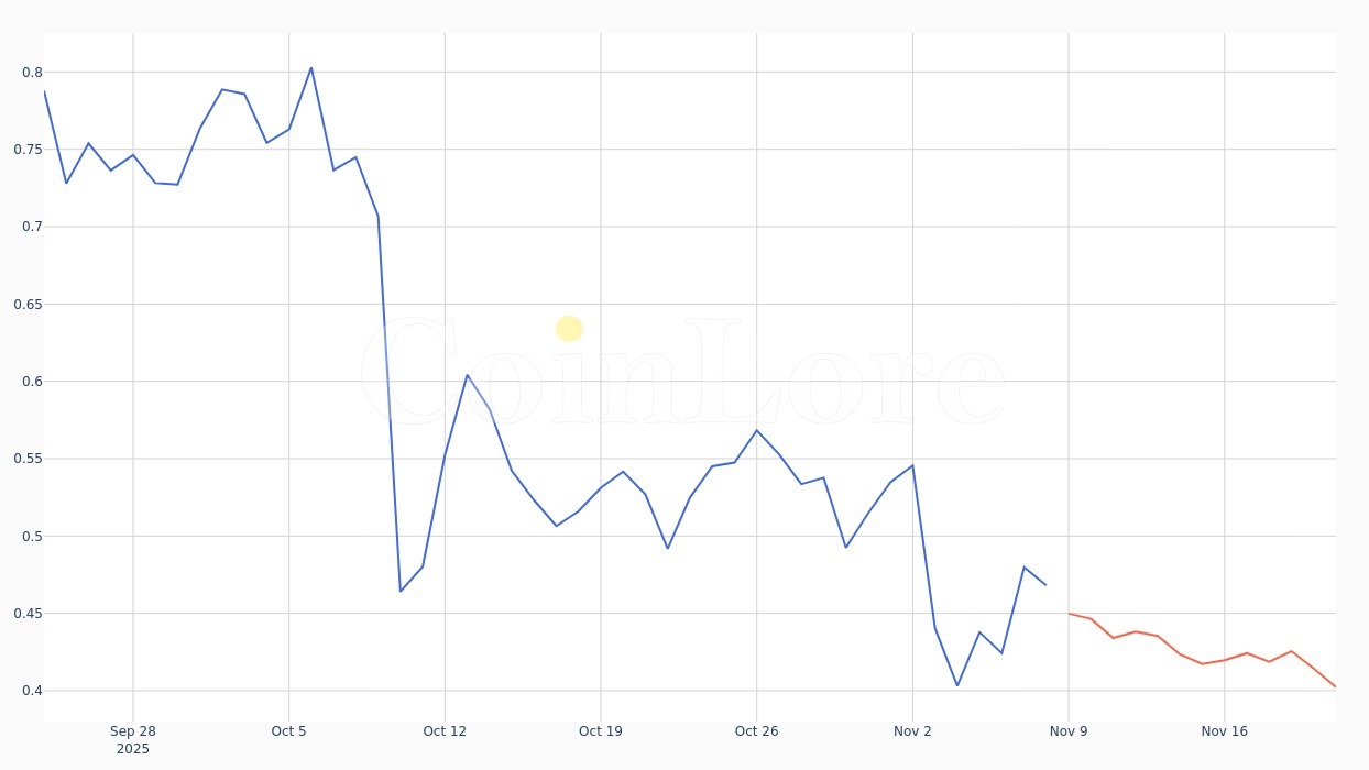 dogwifhat short-term price prediction