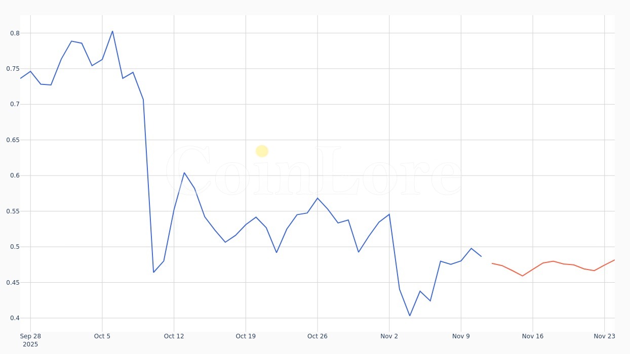 dogwifhat short-term price prediction
