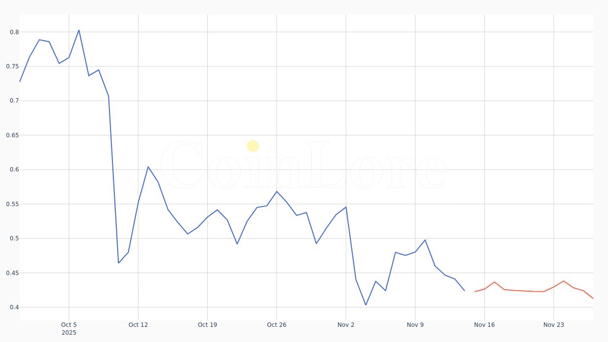 dogwifhat short-term price prediction