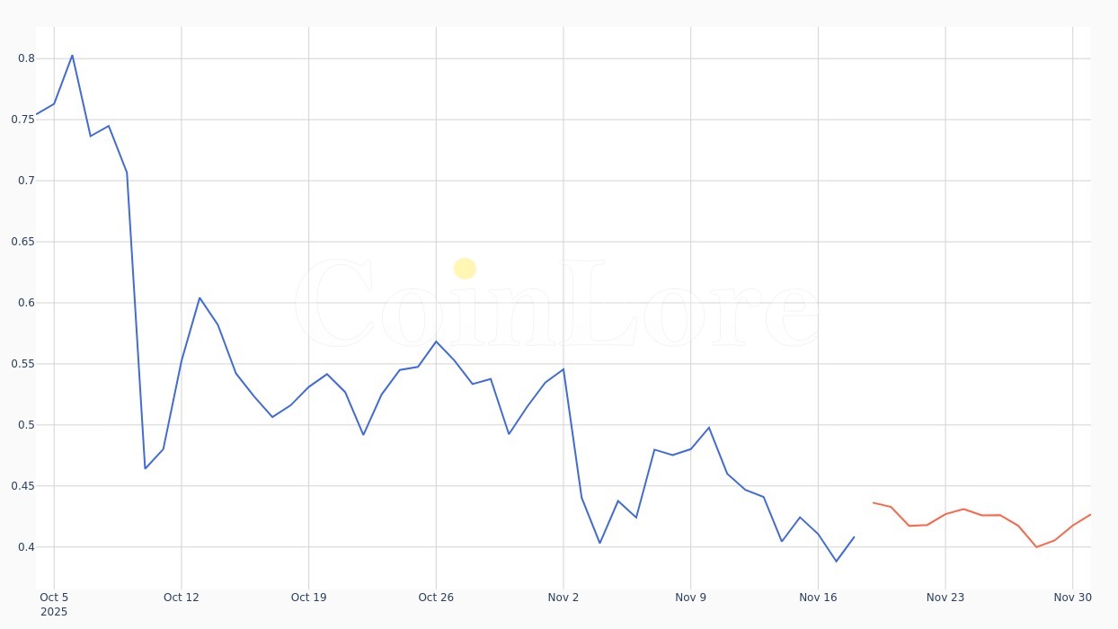 dogwifhat short-term price prediction