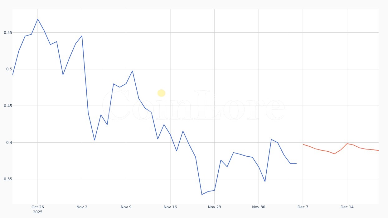 dogwifhat kurzfristige Kurs prognose
