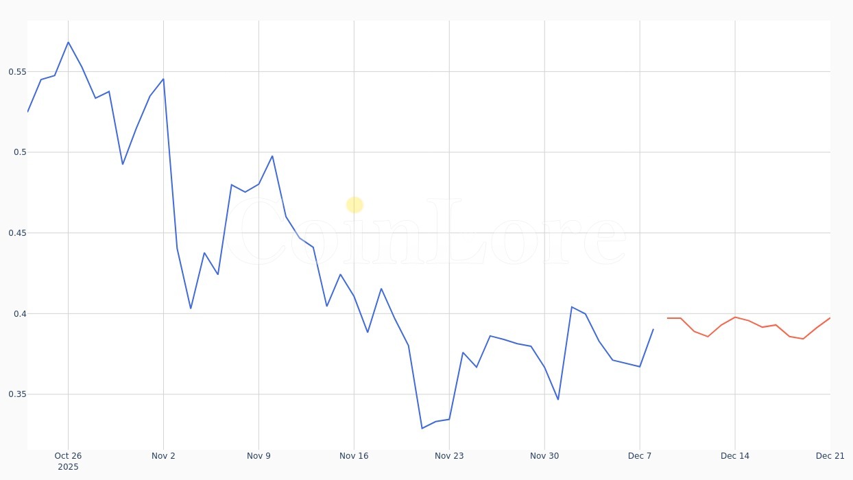 dogwifhat краткосрочный прогноз курса