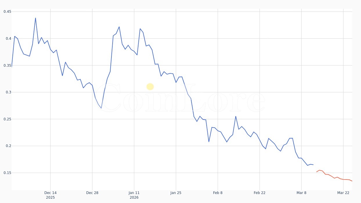 dogwifhat kısa vadeli fiyat tahmini
