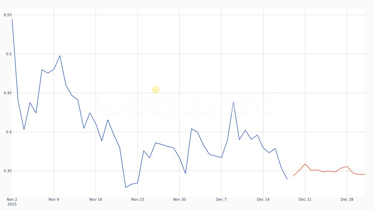 dogwifhat kısa vadeli fiyat tahmini