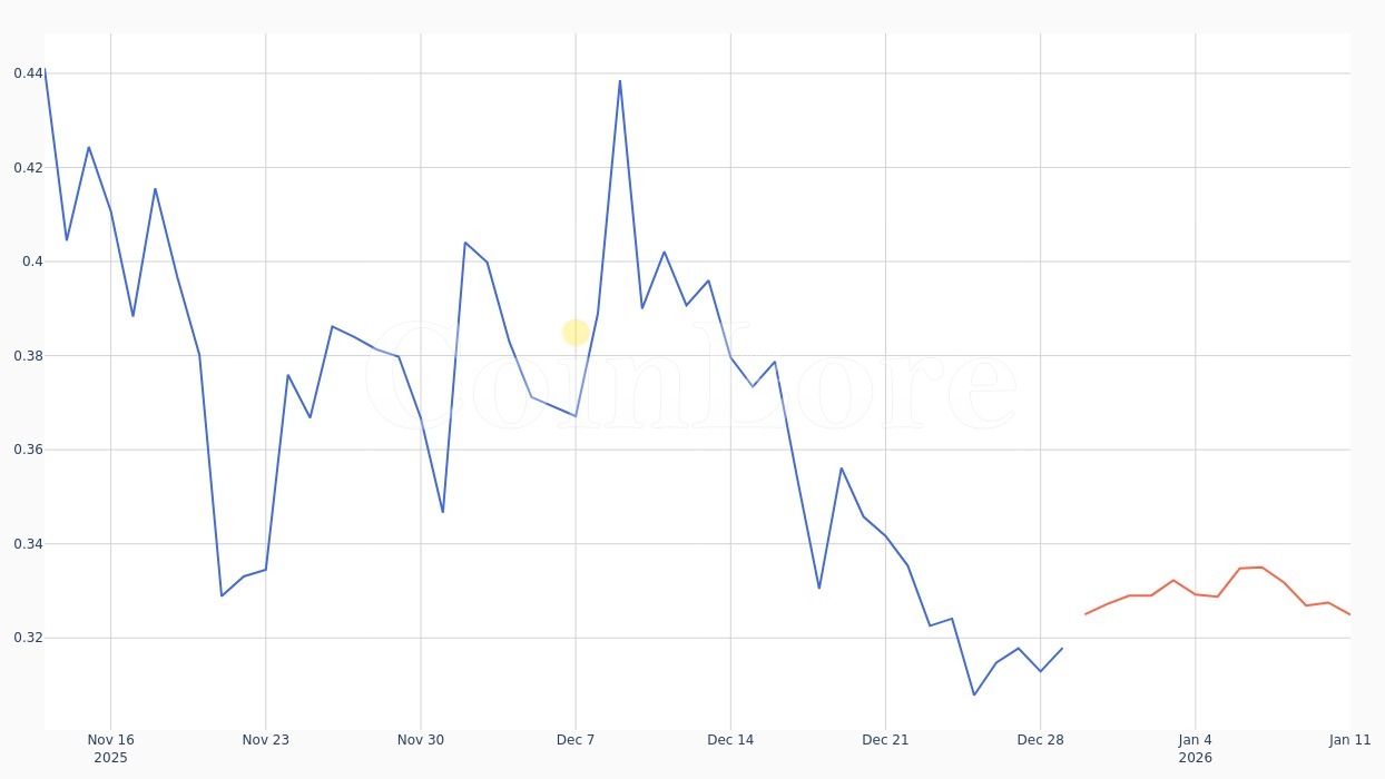 Predicción del precio a corto plazo de dogwifhat