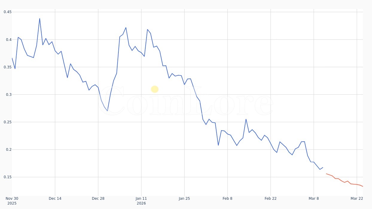 Predicción del precio a corto plazo de dogwifhat