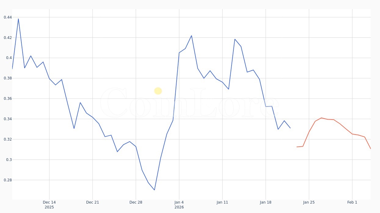 dogwifhat краткосрочный прогноз курса