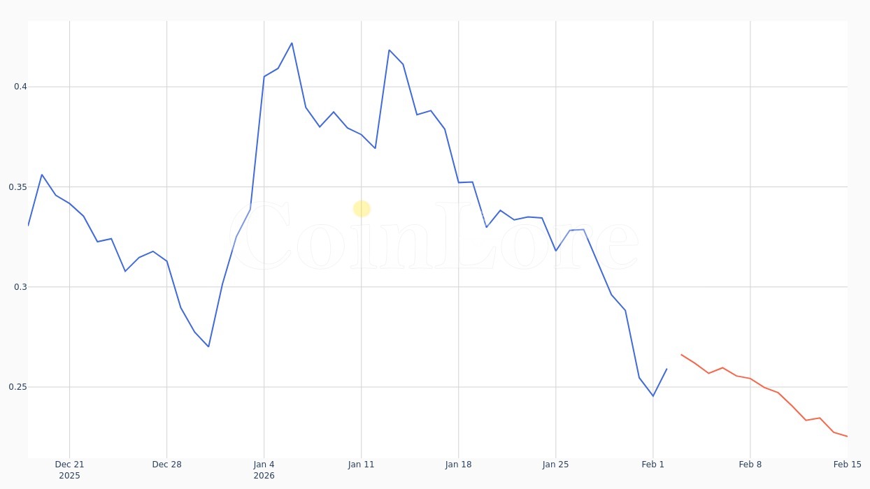 dogwifhat kısa vadeli fiyat tahmini