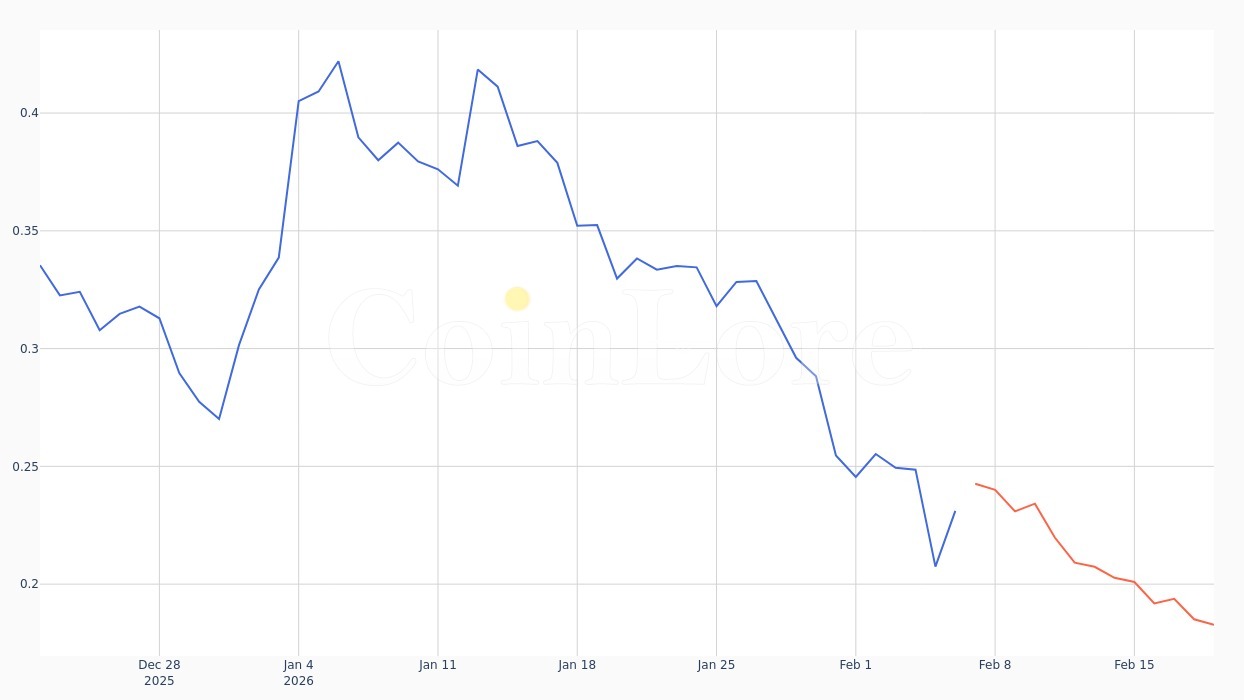 dogwifhat краткосрочный прогноз курса
