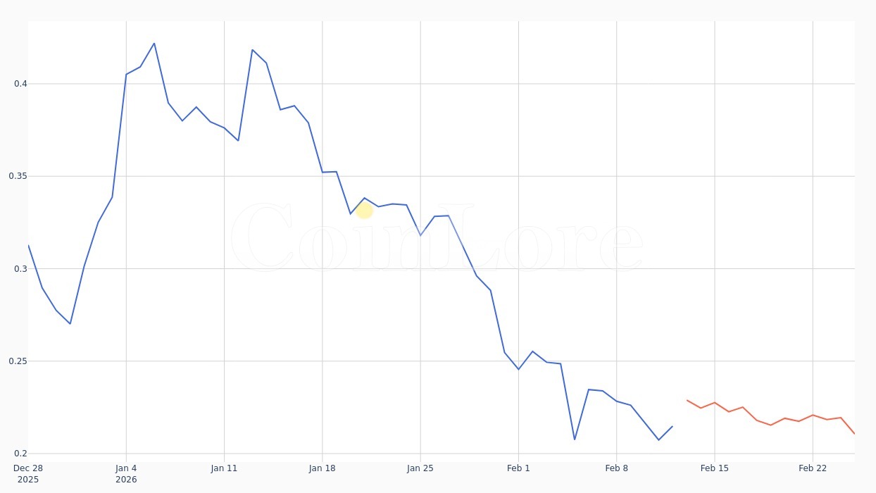 Predicción del precio a corto plazo de dogwifhat