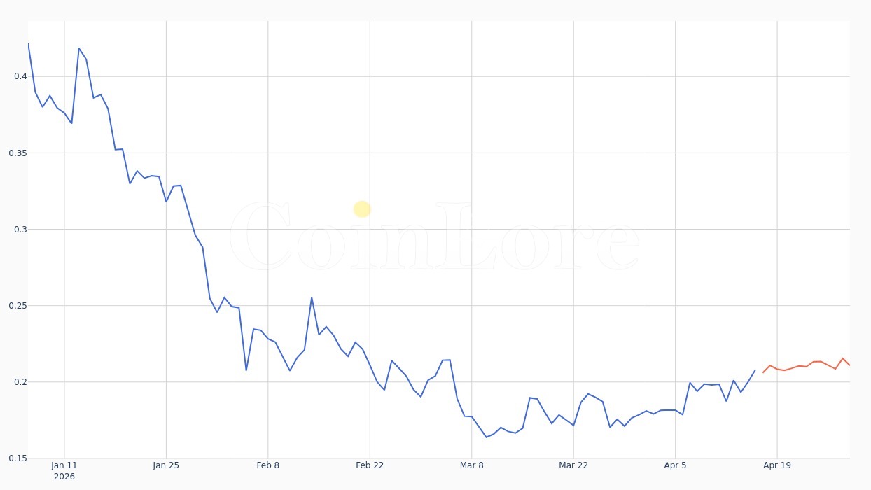 dogwifhat краткосрочный прогноз курса