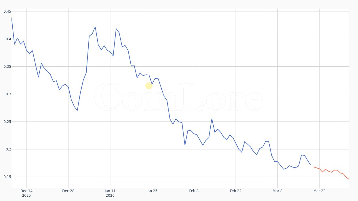 dogwifhat kısa vadeli fiyat tahmini