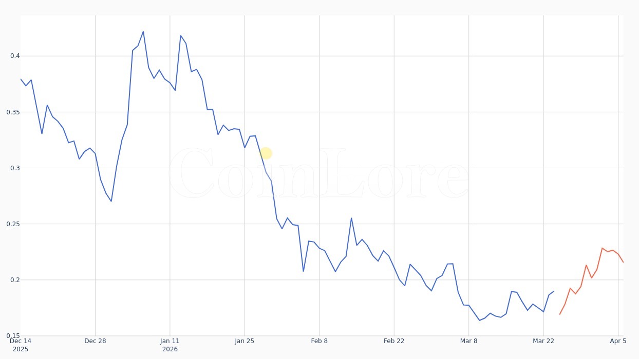 dogwifhat краткосрочный прогноз курса