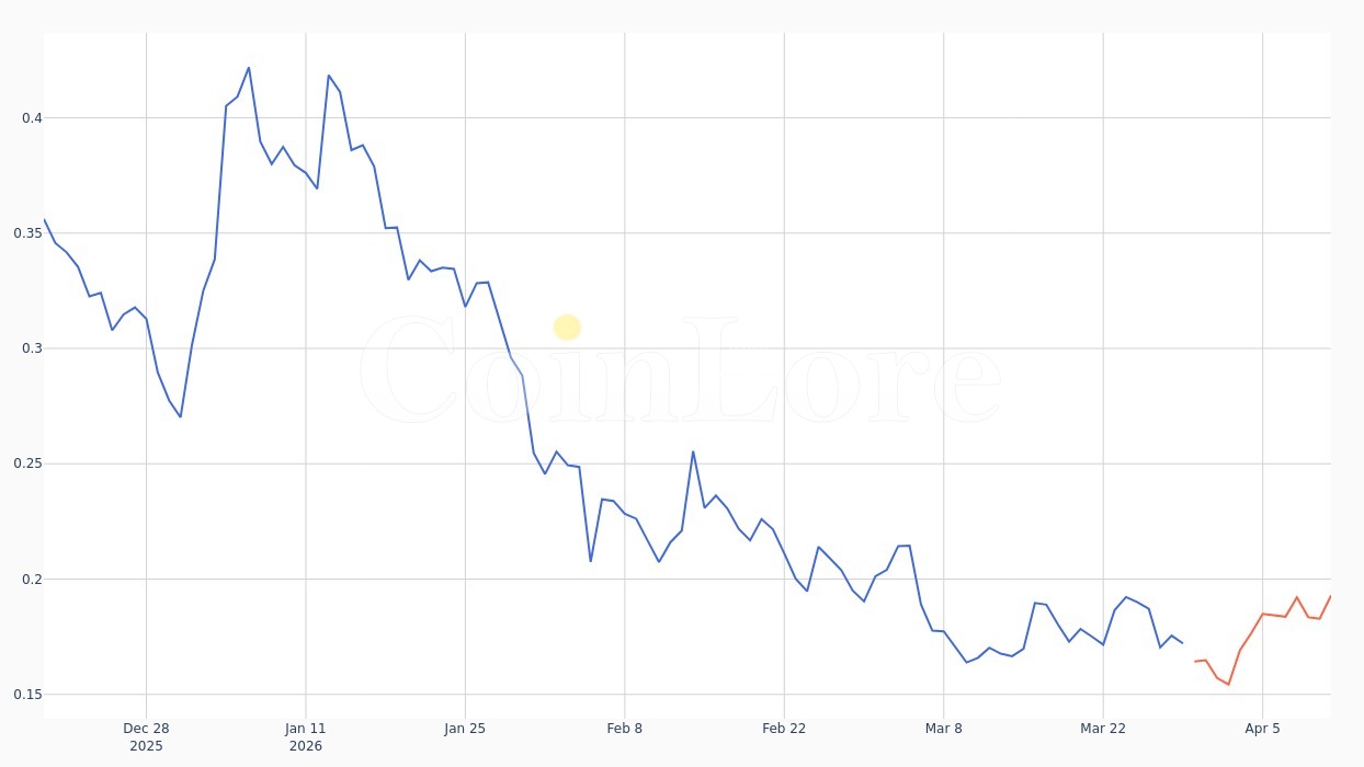 Predicción del precio a corto plazo de dogwifhat