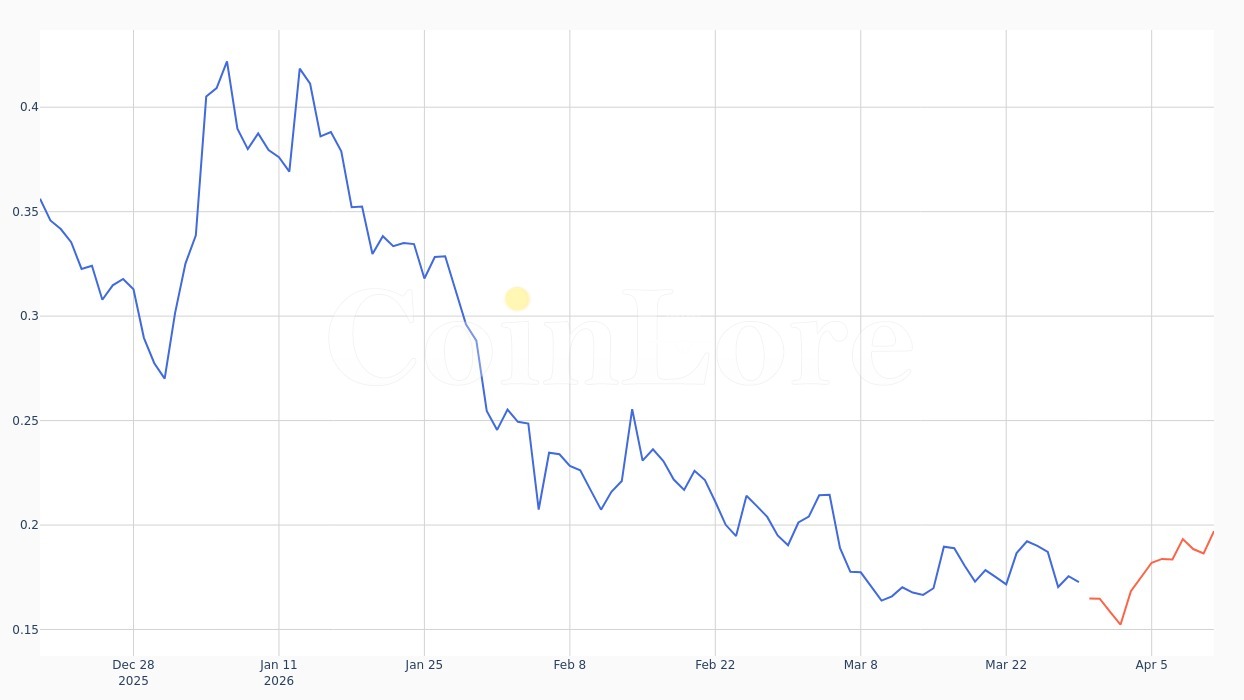 Predicción del precio a corto plazo de dogwifhat