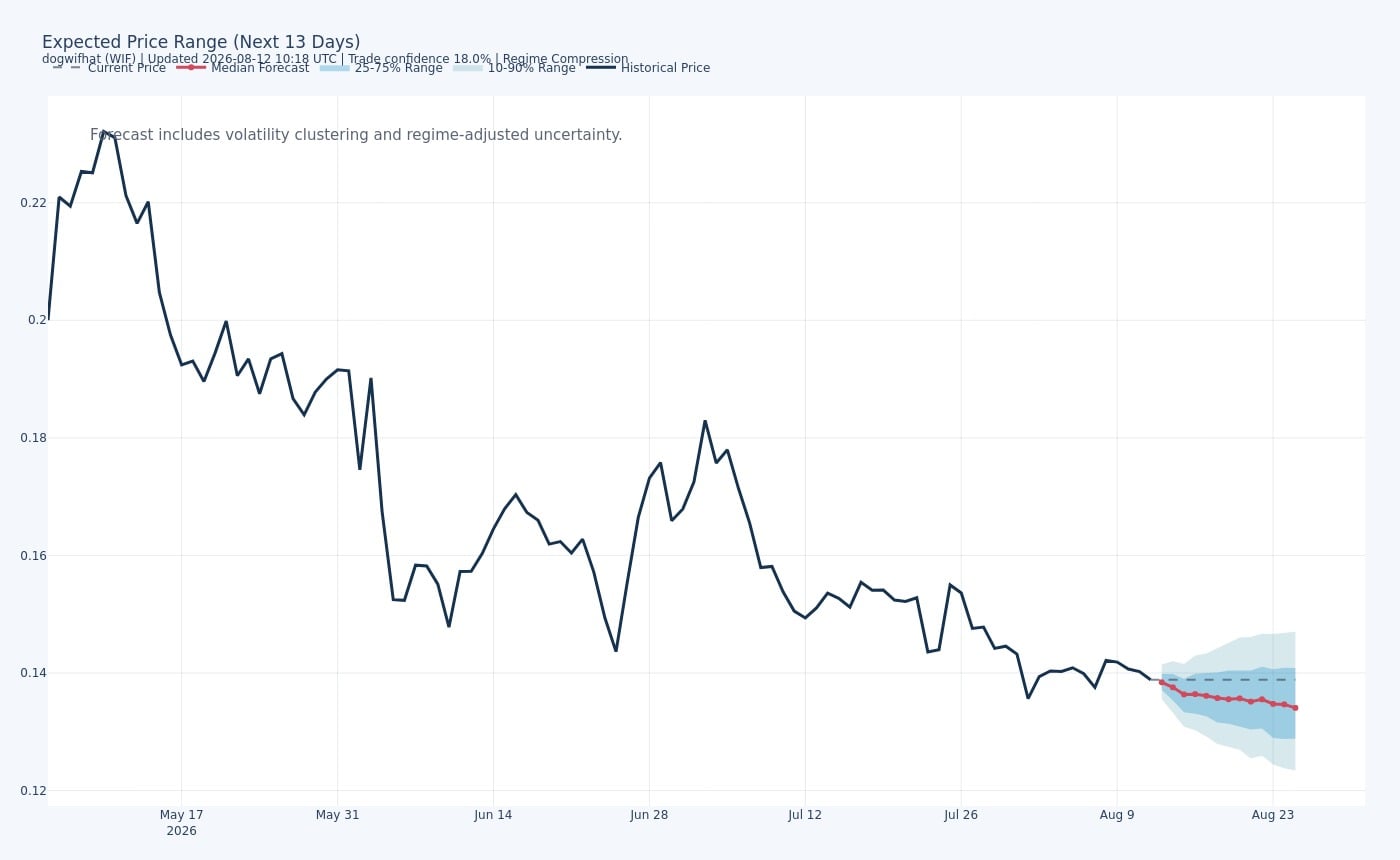 dogwifhat price forecast next 13 days with confidence range and prediction bands