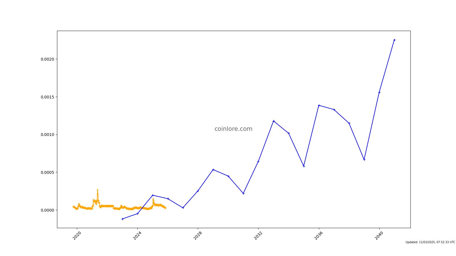 Dogz price prediction long-term