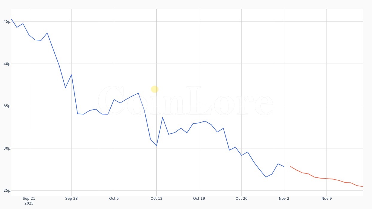 Dogz short-term price prediction