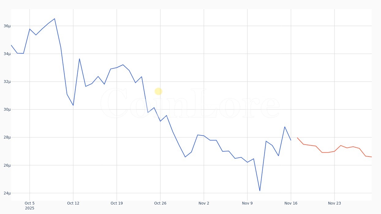 Dogz short-term price prediction