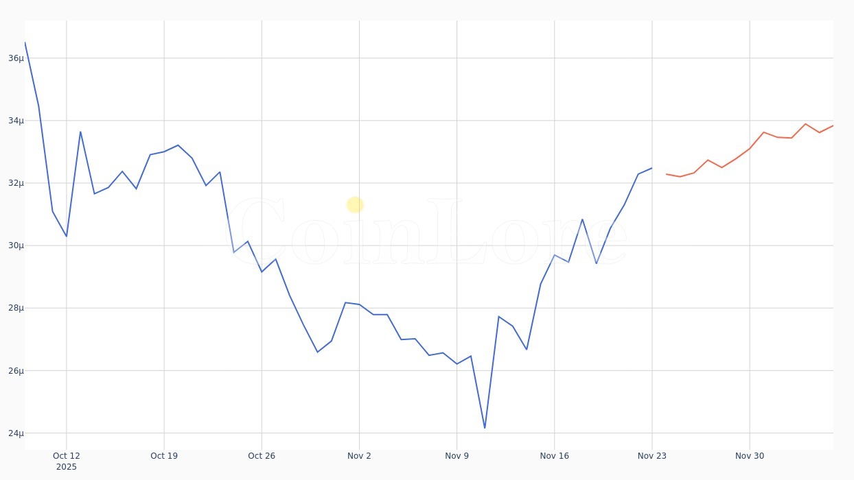 Dogz short-term price prediction