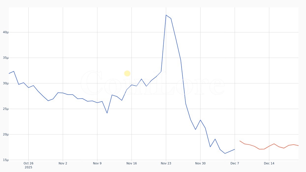 Dogz short-term price prediction