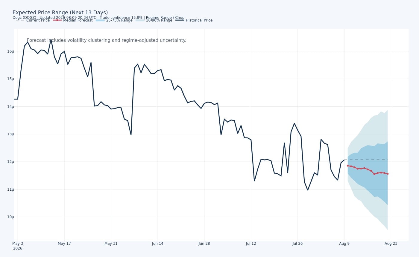 Dogz price forecast next 13 days with confidence range and prediction bands