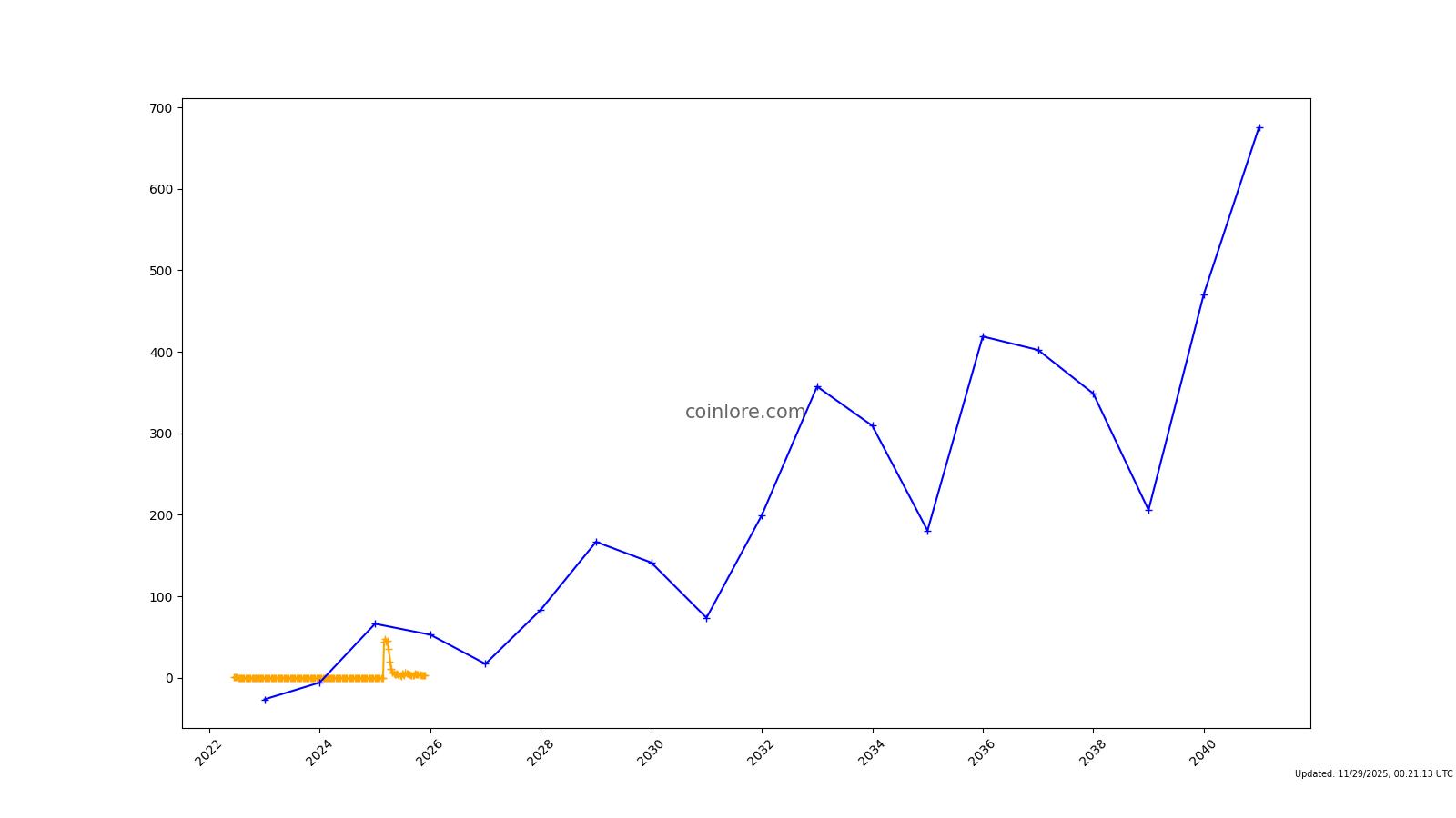 Dohrnii price prediction long-term
