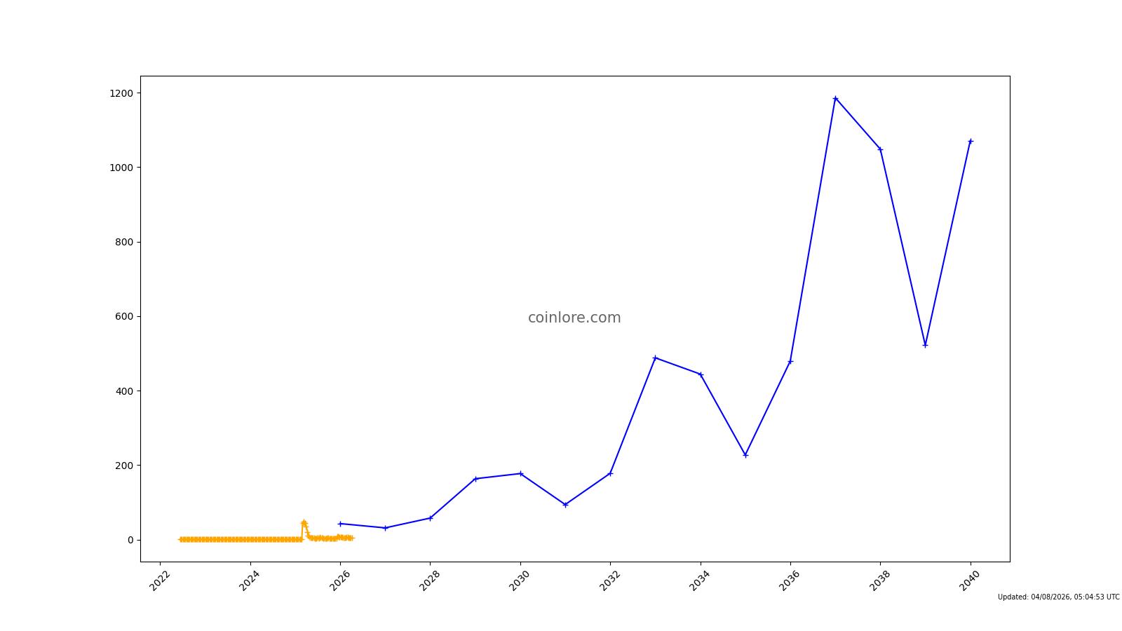 Dohrnii долгосрочные прогноз курса