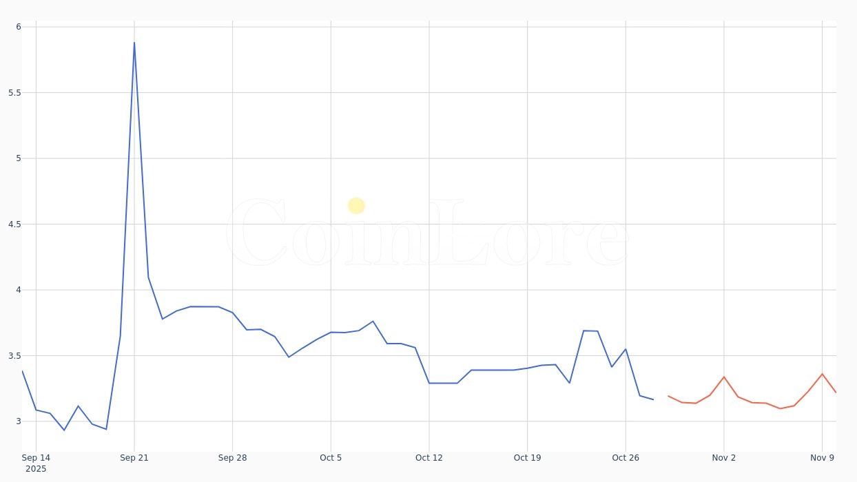 Predicción del precio a corto plazo de Dohrnii