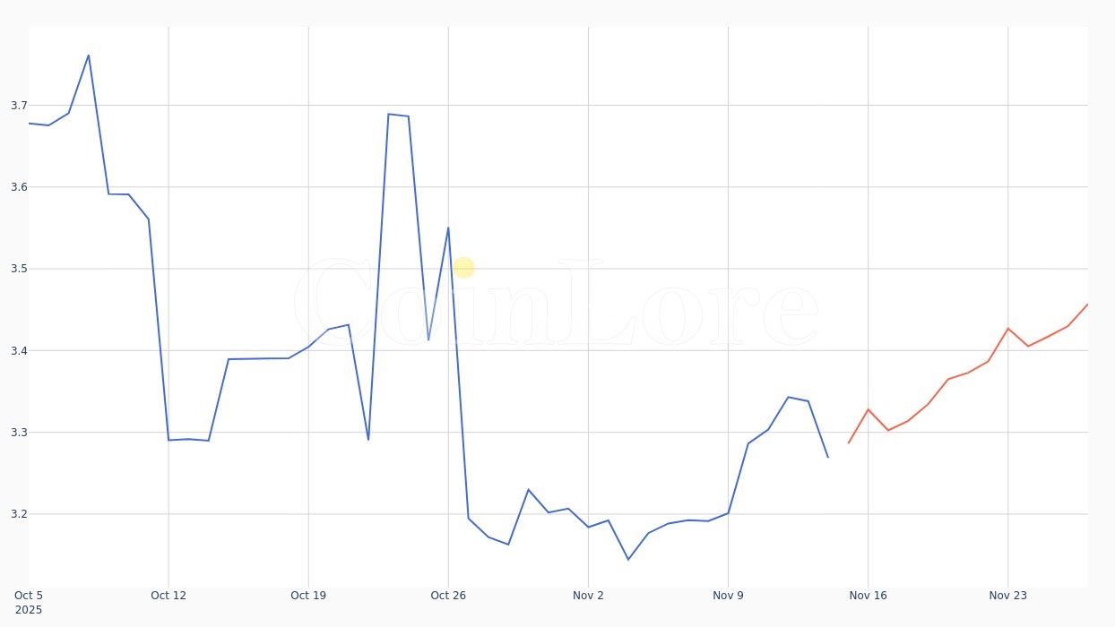 Dohrnii short-term price prediction