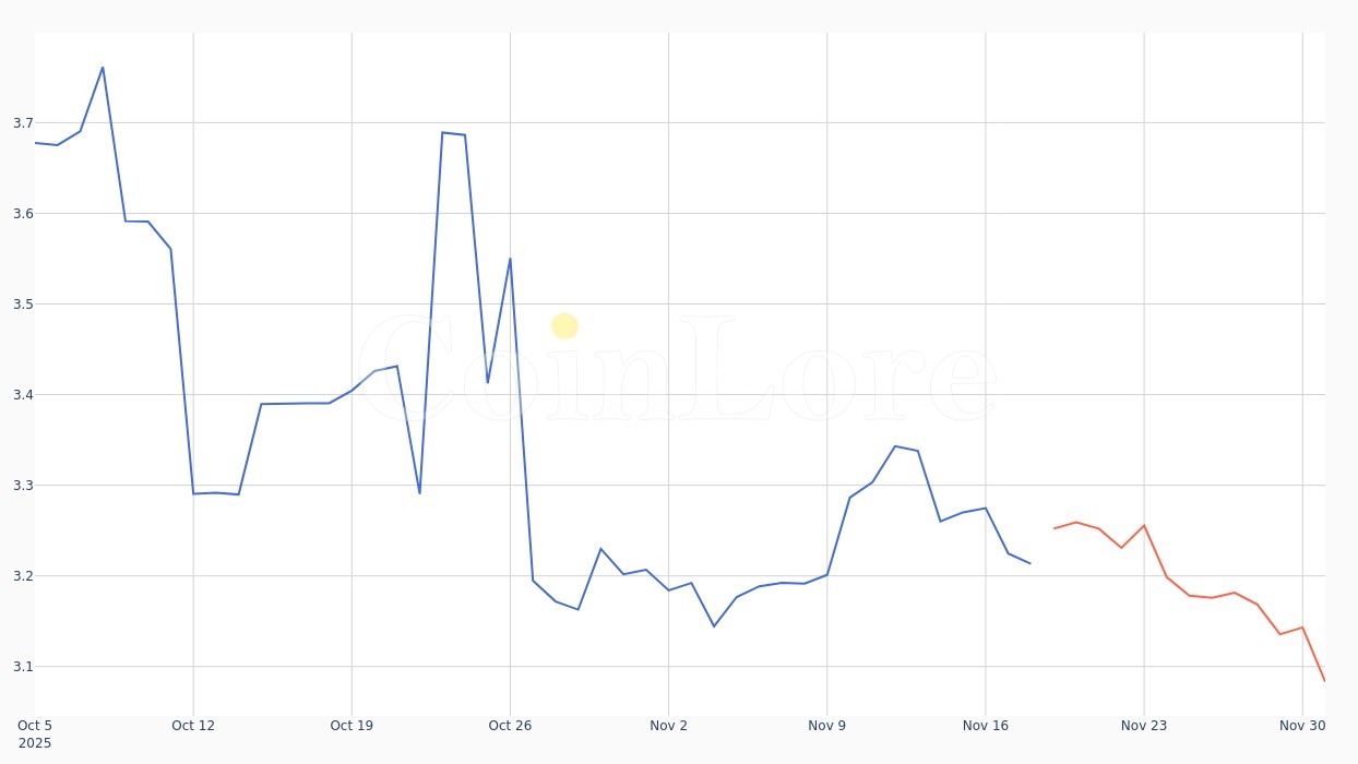 Dohrnii short-term price prediction