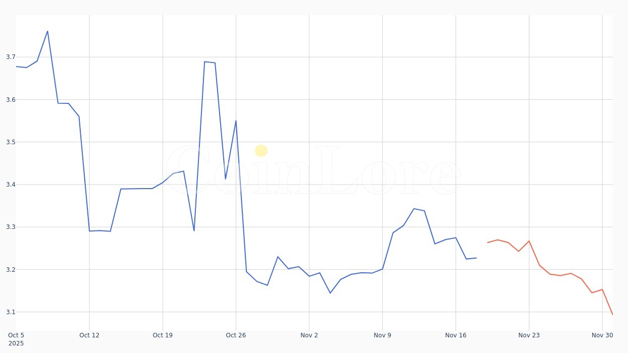 Dohrnii short-term price prediction