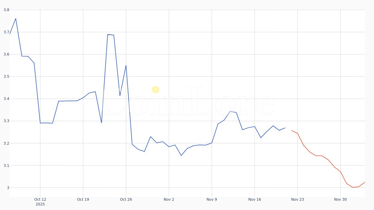 Dohrnii short-term price prediction