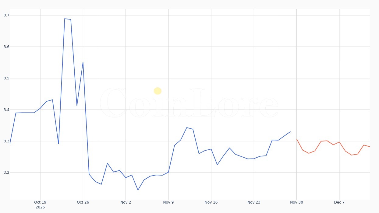 Dohrnii short-term price prediction