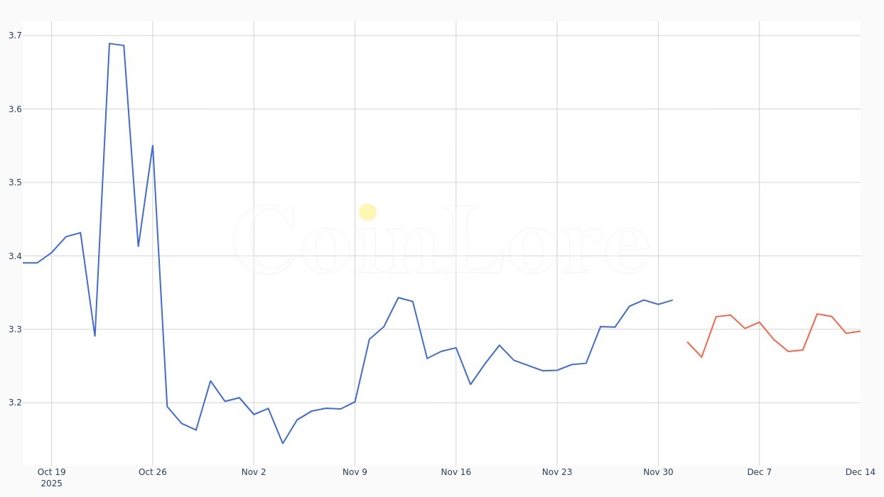 Dohrnii short-term price prediction