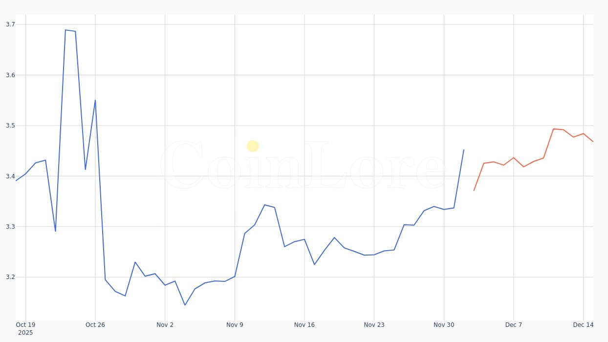 Dohrnii short-term price prediction