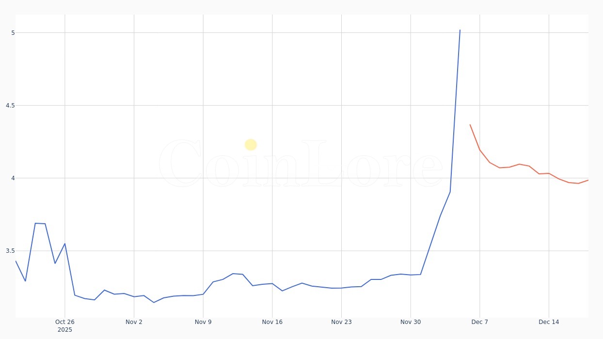 Dohrnii short-term price prediction