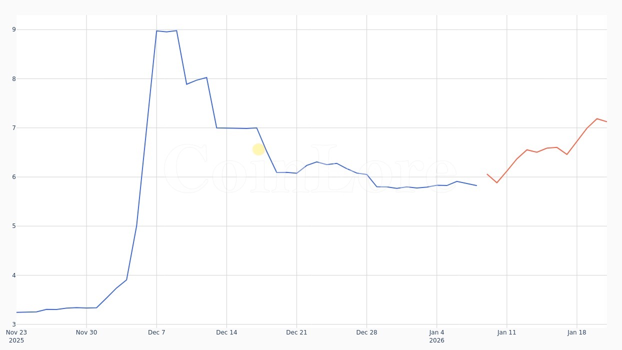Dohrnii краткосрочный прогноз курса