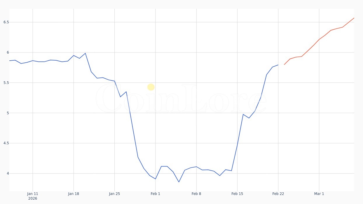 Dohrnii краткосрочный прогноз курса