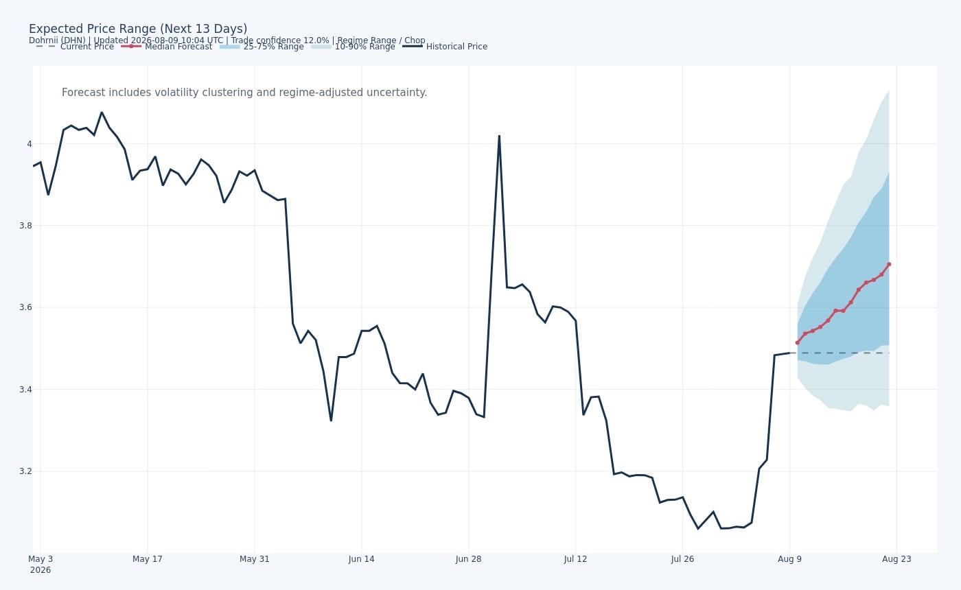 Dohrnii price forecast next 13 days with confidence range and prediction bands