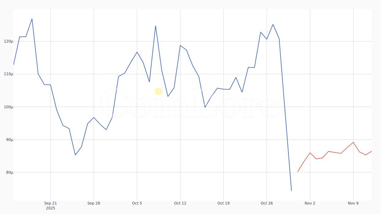 DOJO Protocol kurzfristige Kurs prognose